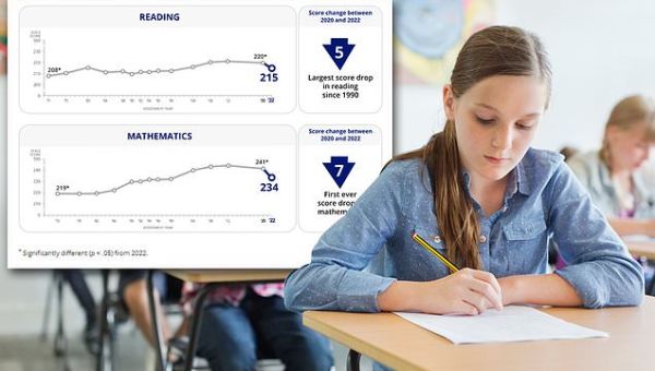 Math and reading scores for 9-year-olds record biggest drop in decades ...