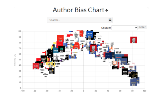 Media Bias & News Analytics Platform - Biasly