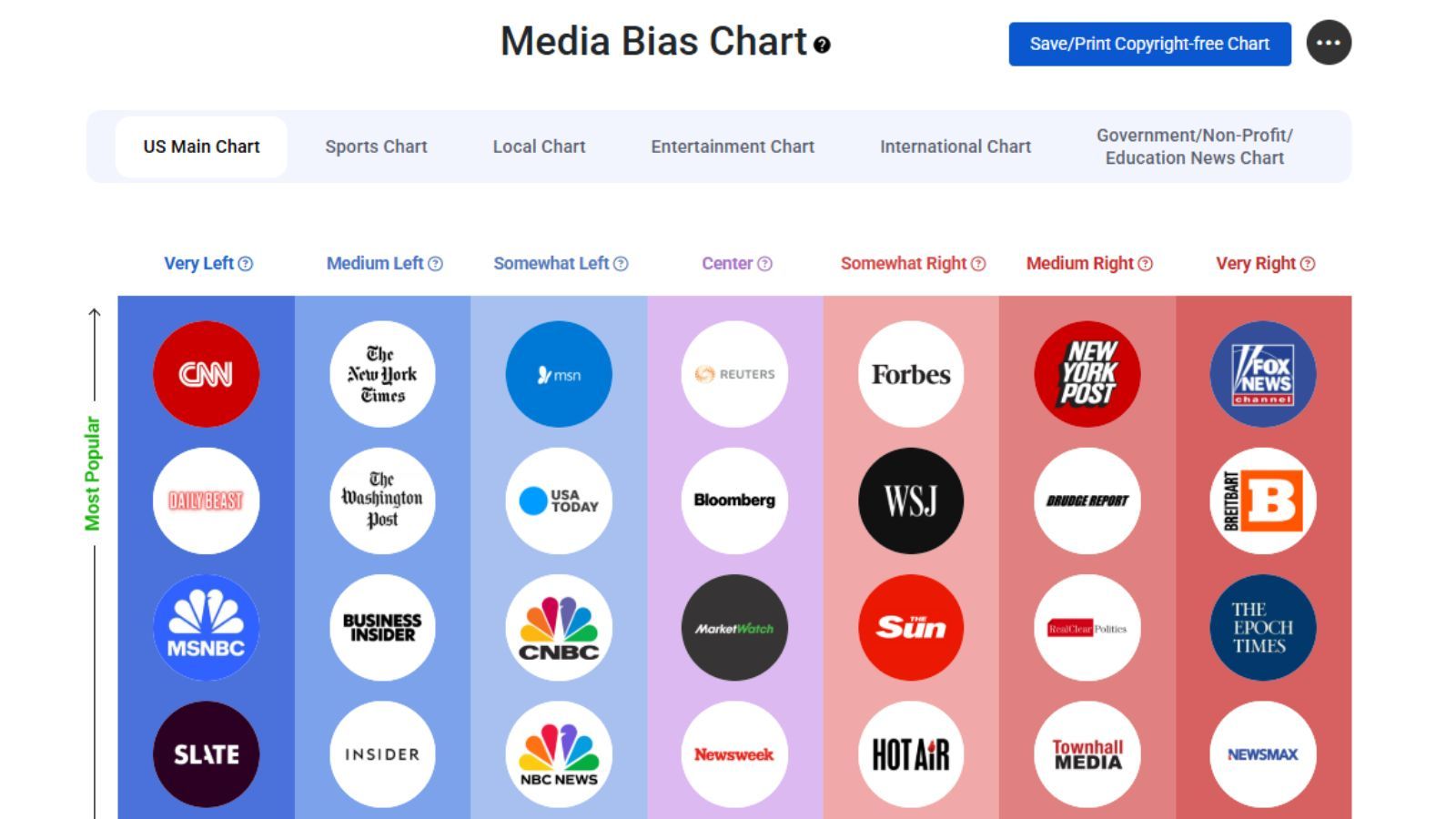 Media Bias Charts: Everything You Need to Know